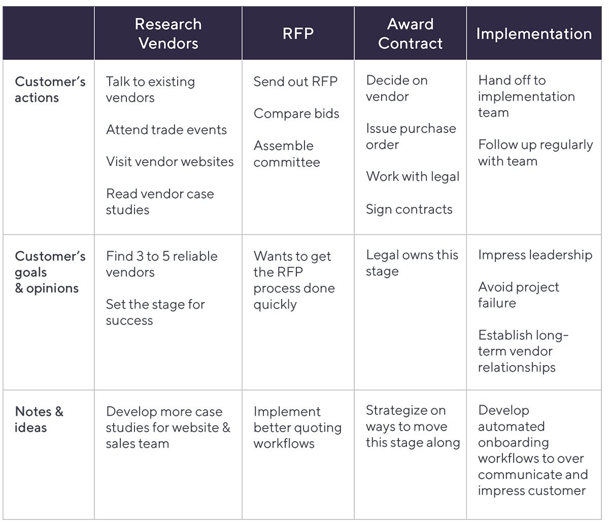 3 ways to use CRM data in building customer journeys | Insightly