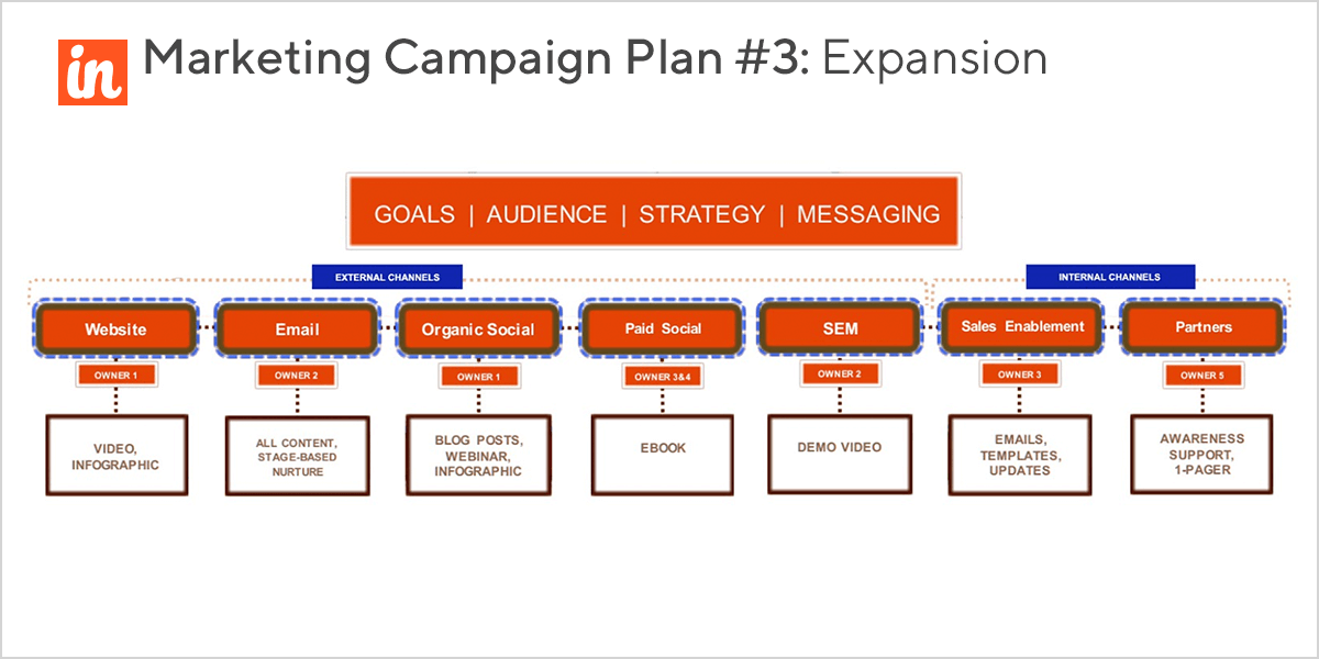 Tips on finding sales-ready leads & planning marketing campaigns ...