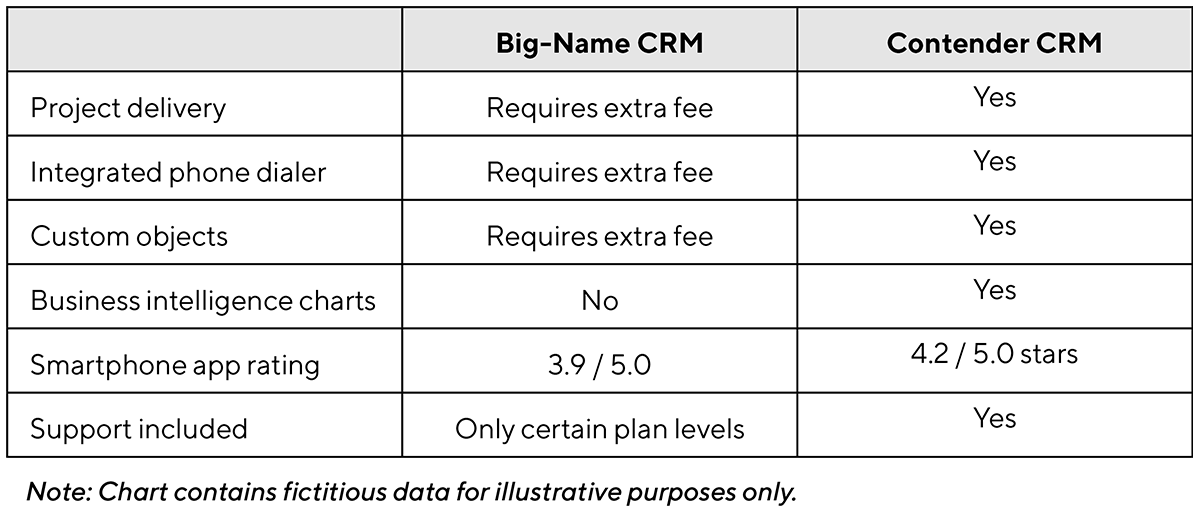 4 common CRM assumptions & how to tackle them | Insightly