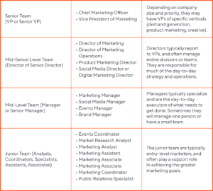 13 Steps to Improve Your Marketing Career Path (in 2022)