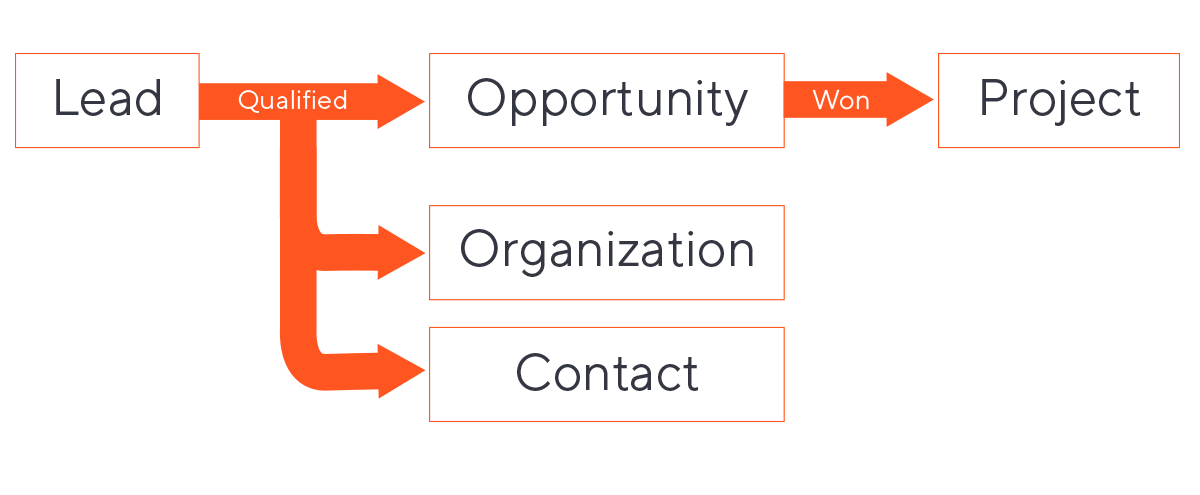 How to organize customer data in a CRM | Insightly