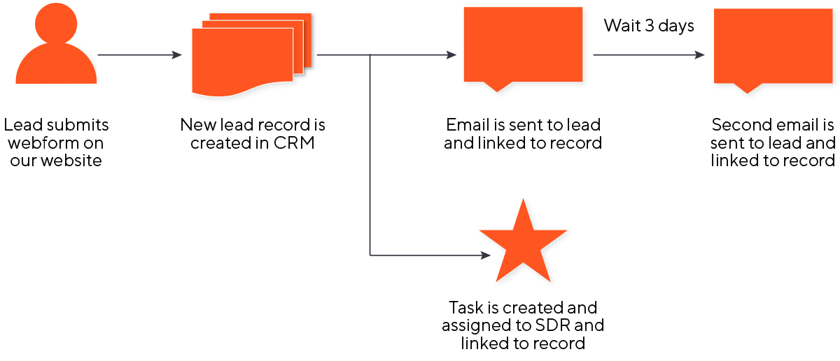 6 workflow automation best practices to streamline sales pipeline ...