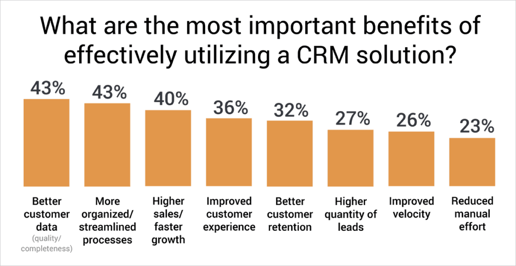 Choosing the right CRM to align teams