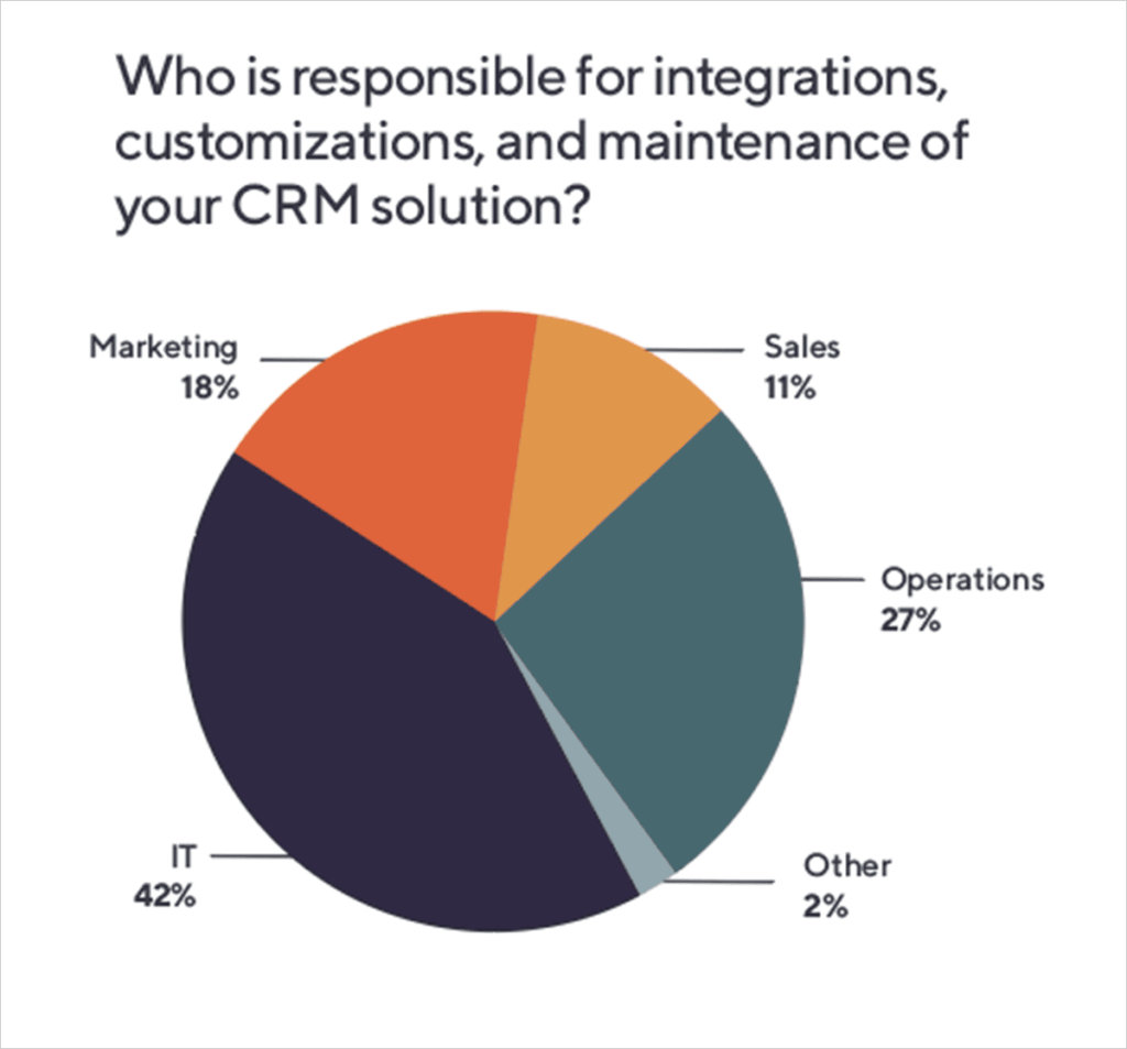 Choosing the right CRM to align teams