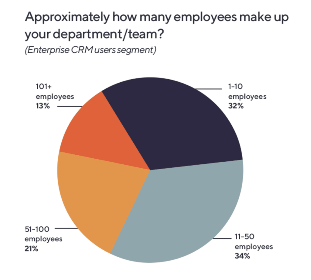Choosing the right CRM to align teams