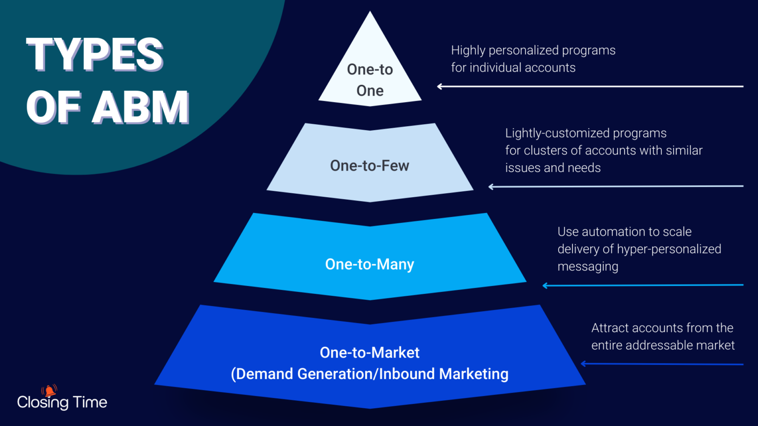 The art of account-based marketing. Master it.