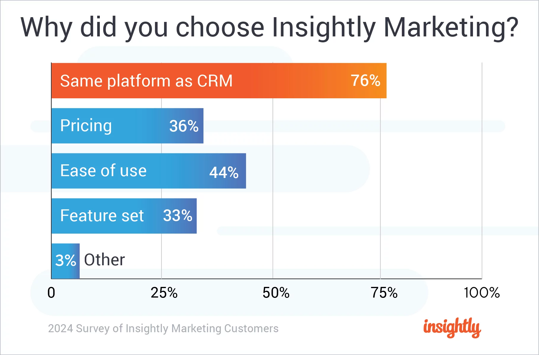 Why add Insightly Marketing?